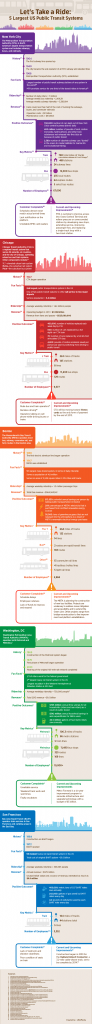 Let’s Take a Ride: The 5 largest US Public Transit Systems – The ...